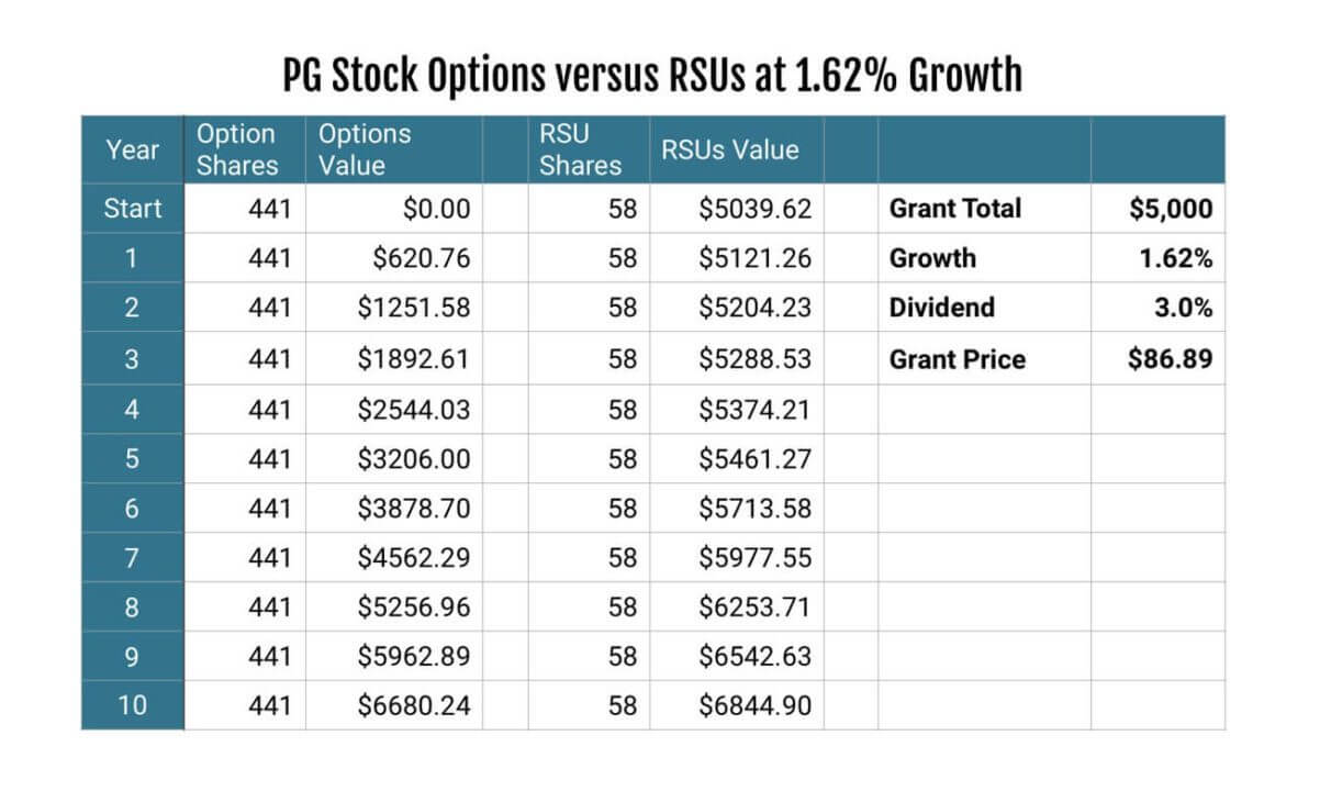 Guide To Choosing Between Procter & Gamble LTIP Stock Options and RSUs ...